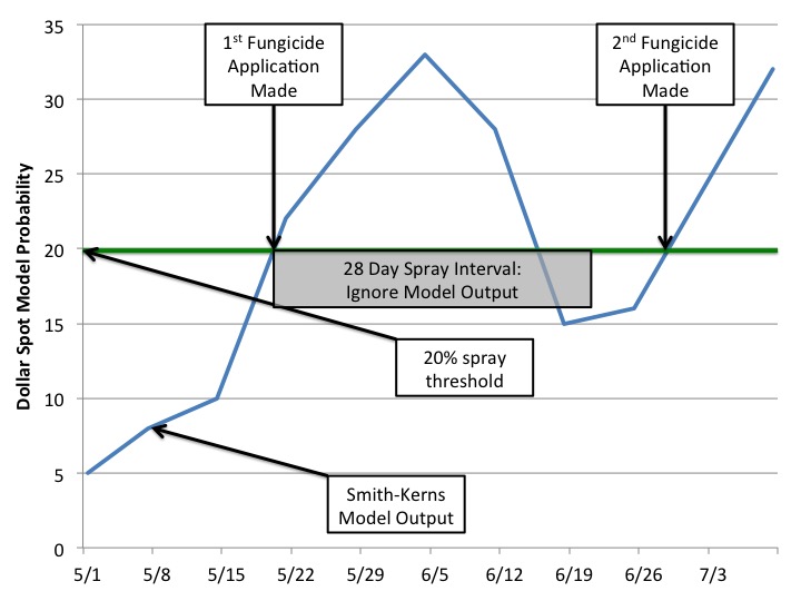 Dollar Spot Model | Turfgrass Diagnostic Lab